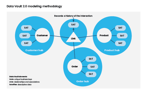 How DataOps.live Enriches a Data Vault Implementation