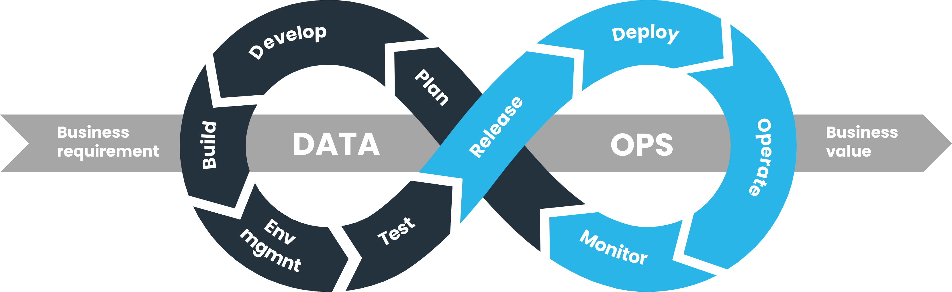 What is DataOps