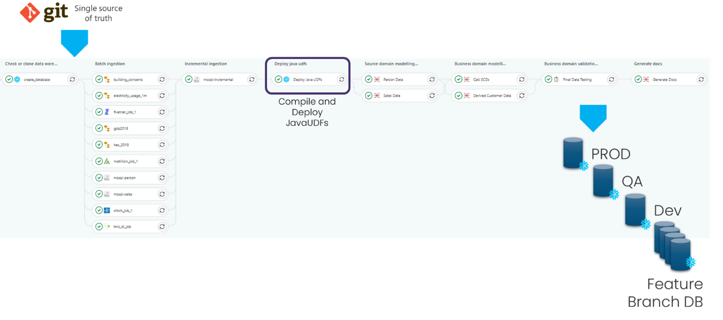 DataOps launches support for Snowflake Java UDFs