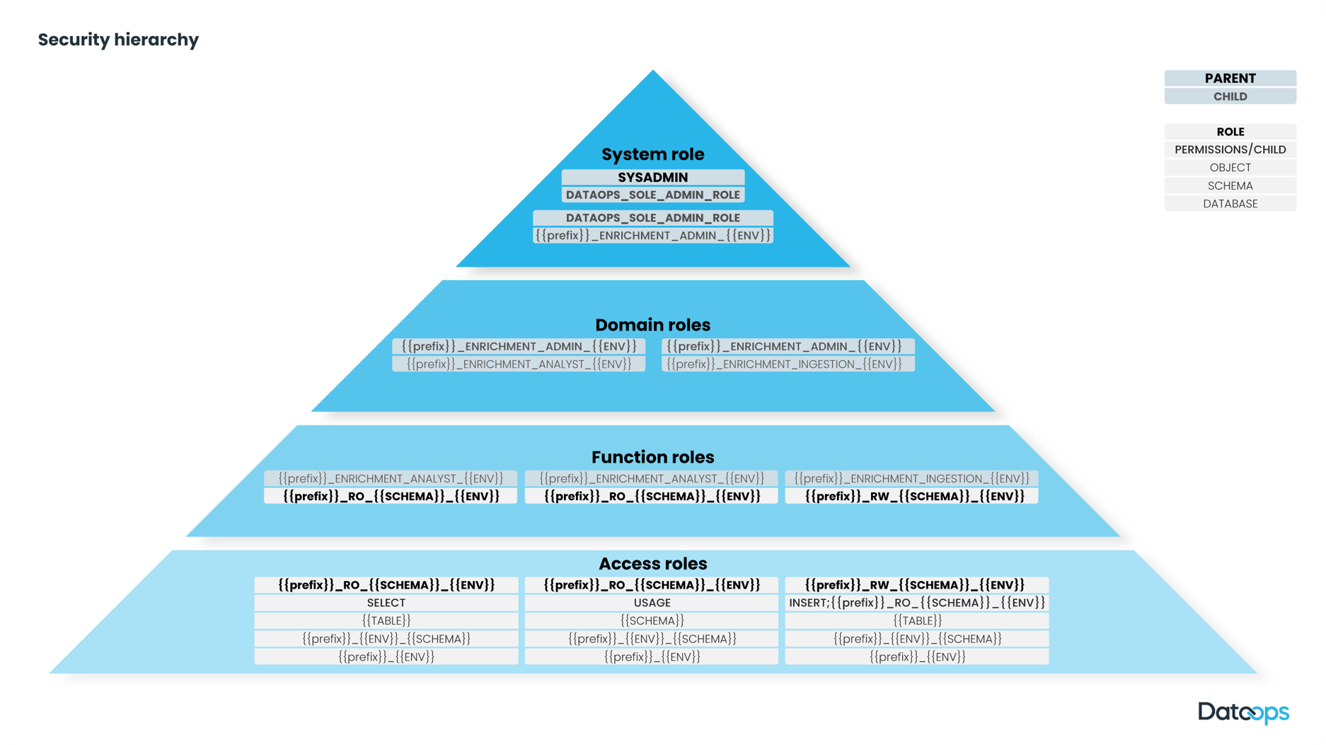 Security Considerations in a DataOps World