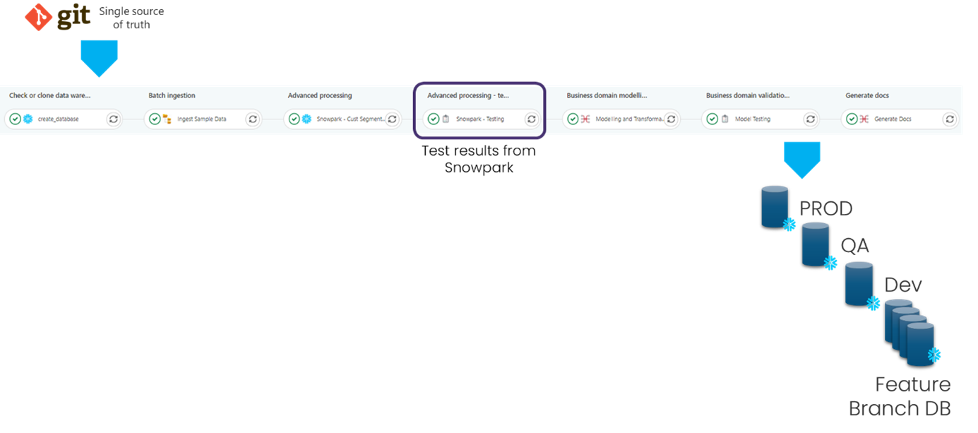 DataOps launches support for Snowflake Snowpark
