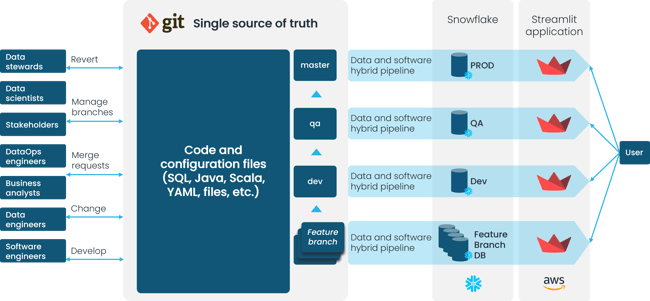 Building and Deploying Snowflake, Snowpark and Streamlit Powered by DataOps.live