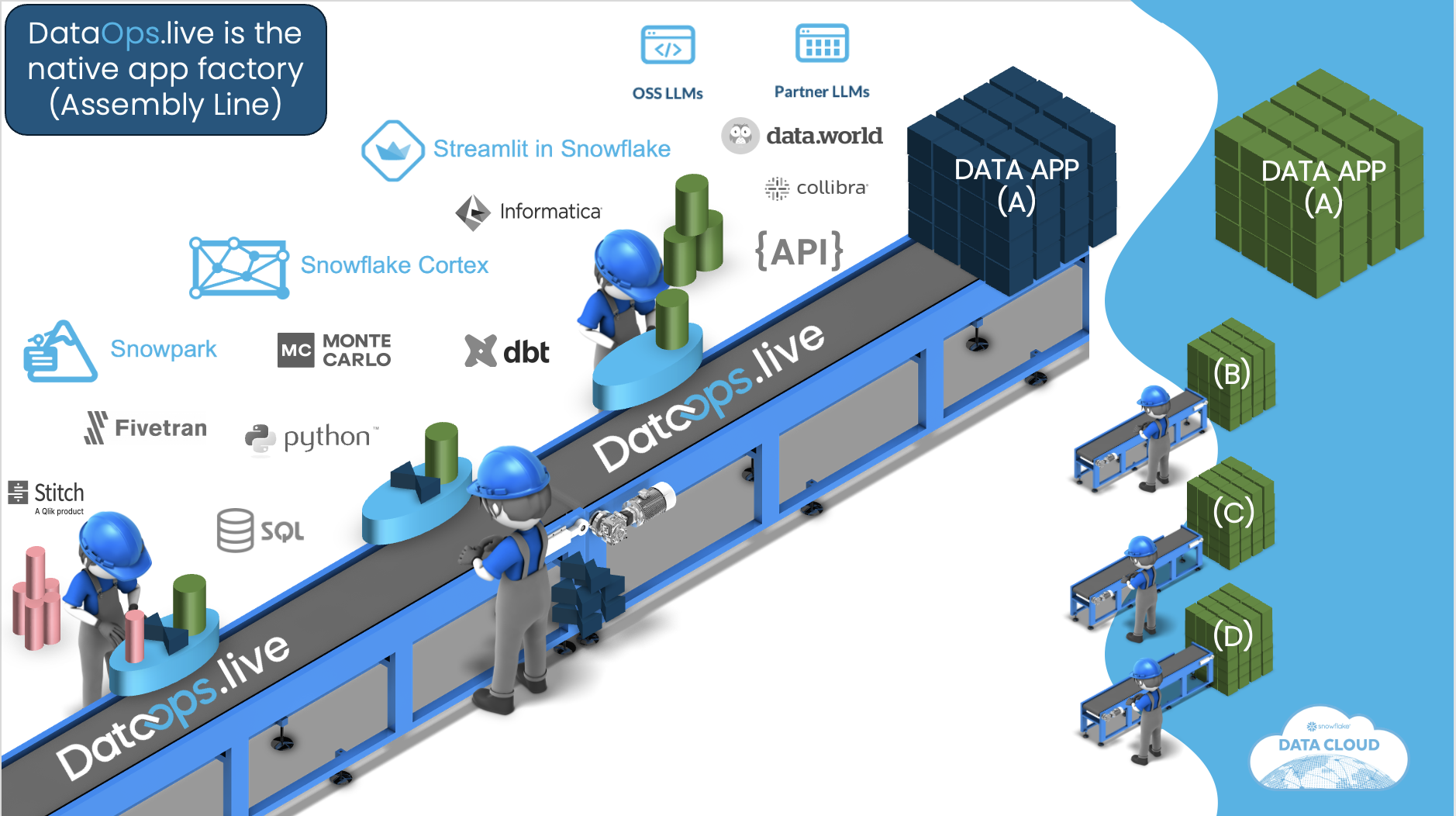How DataOps.live Aligns with the Gartner® Market Guide for DataOps Tools