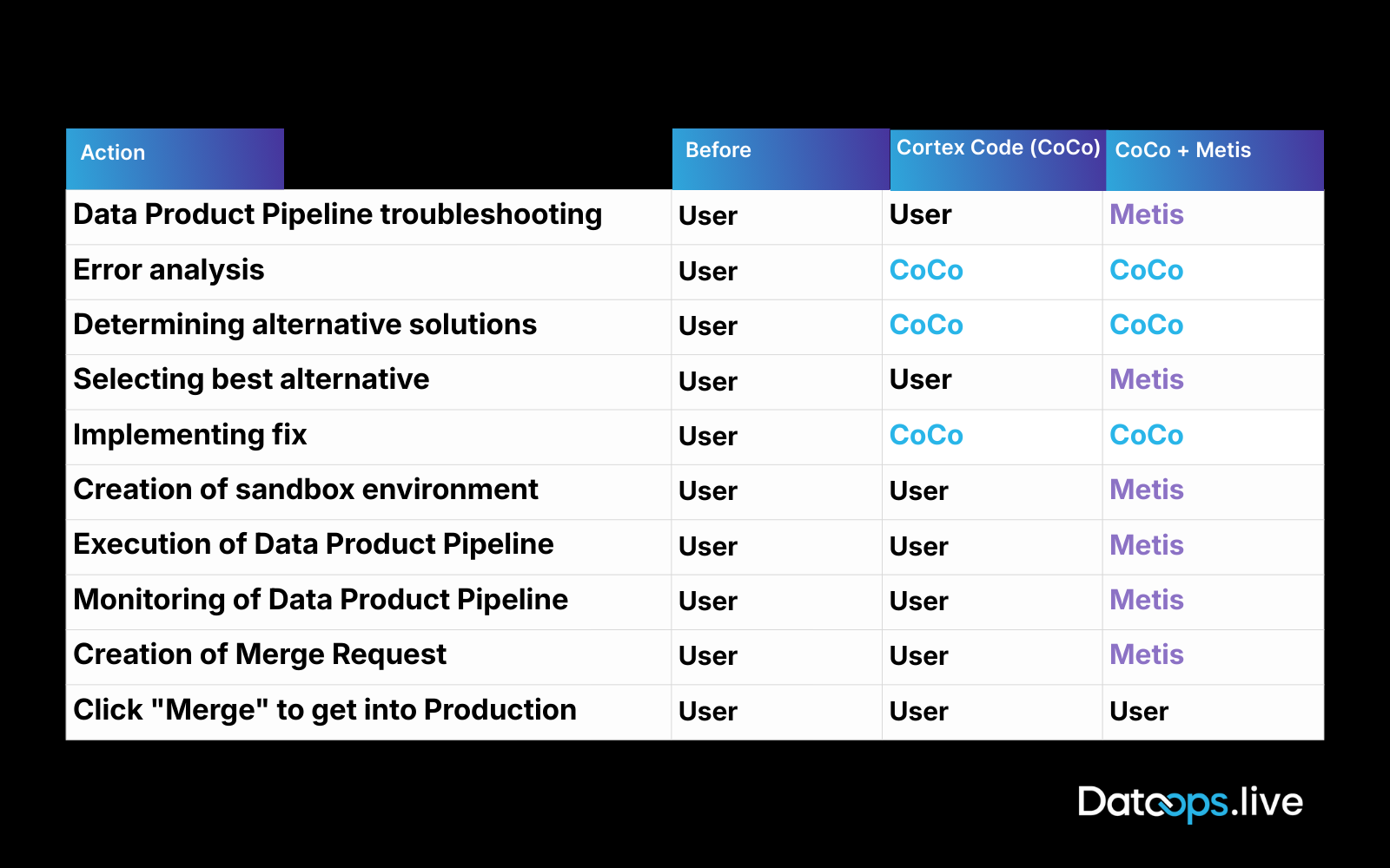Cortex Code (CoCo) + DataOps automation