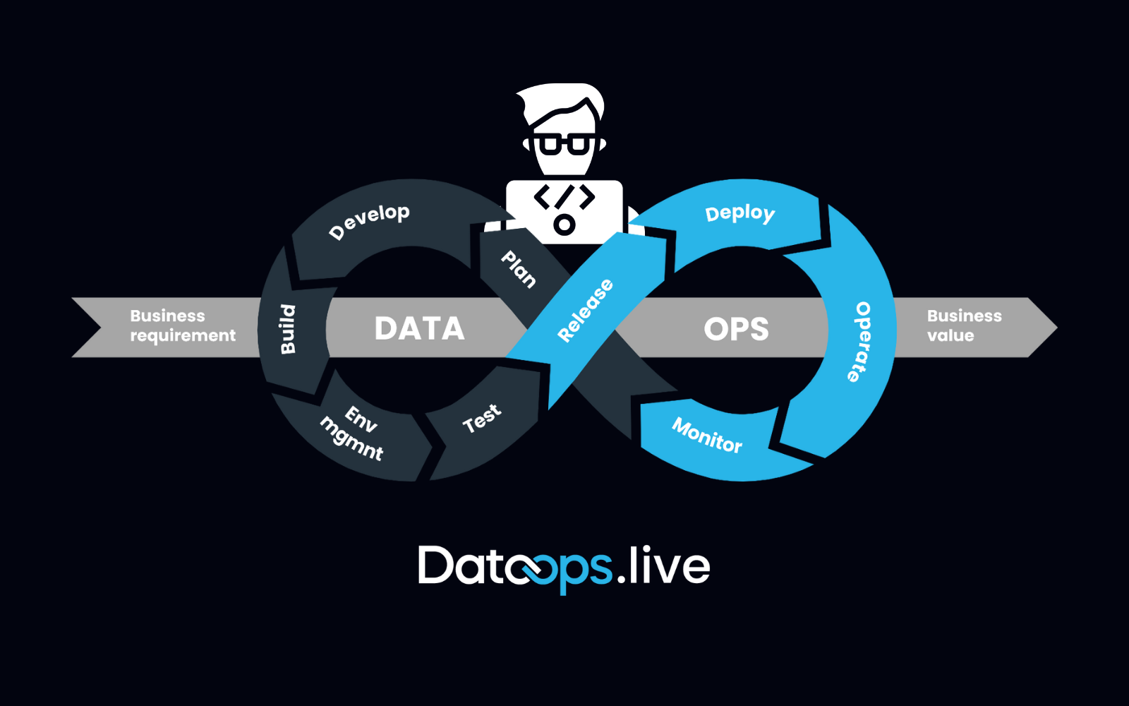 AI Is Great on the Left and Right of the DevOps Loop — But the Middle ...