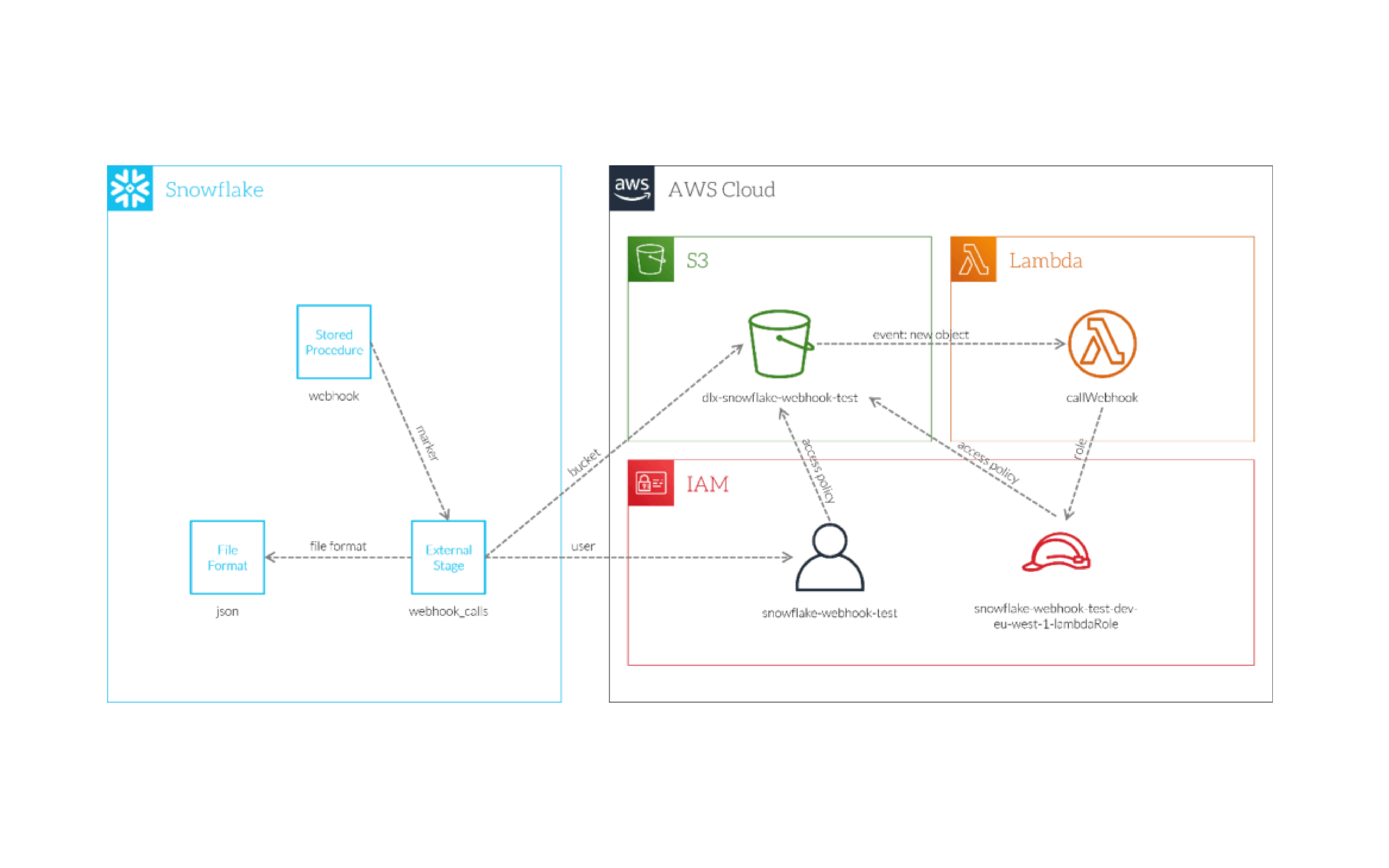 DataOps develops open source webhooks for Snowflake